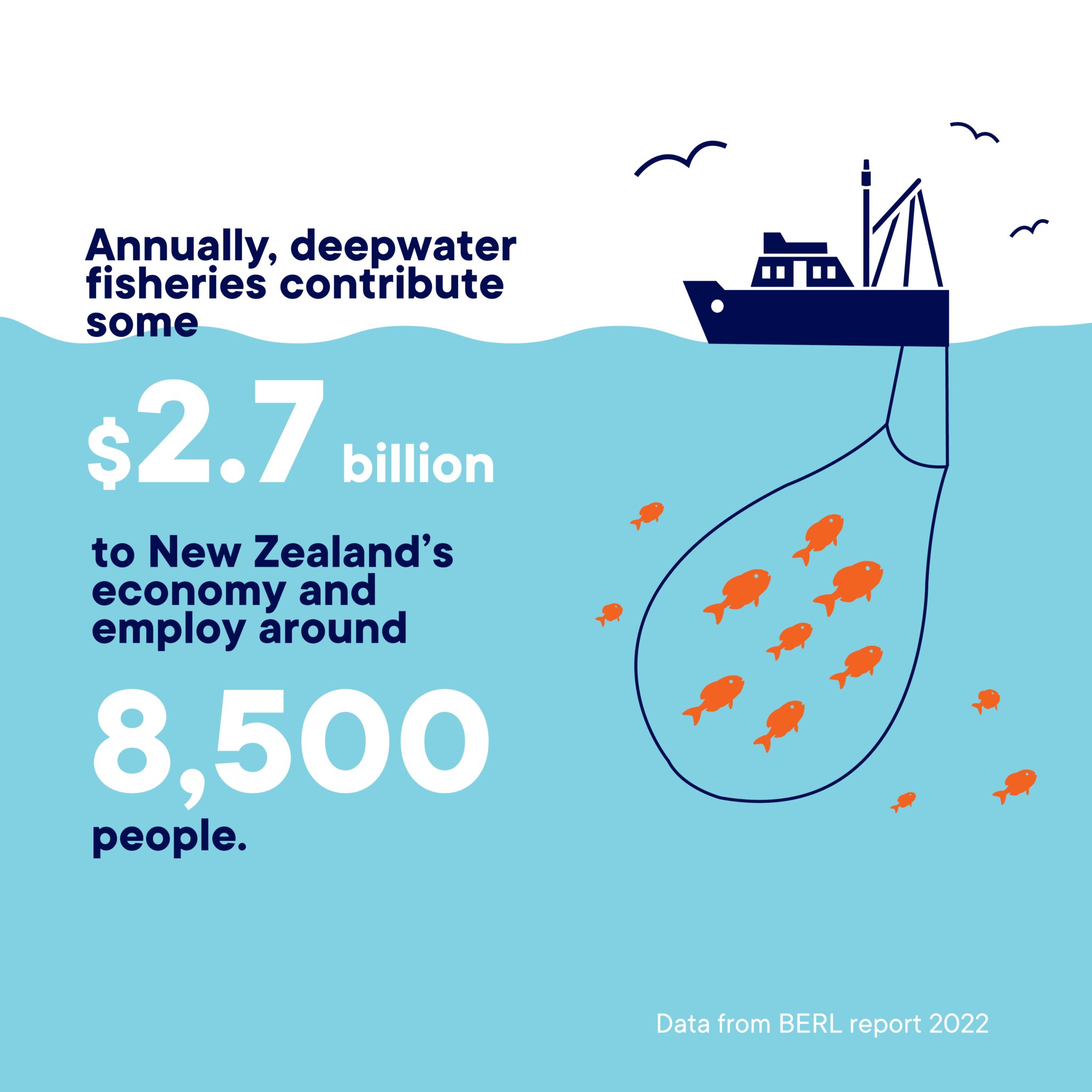 Deepwater fishing industry worth $2.7b – BERL 2022 report - SNZ ...